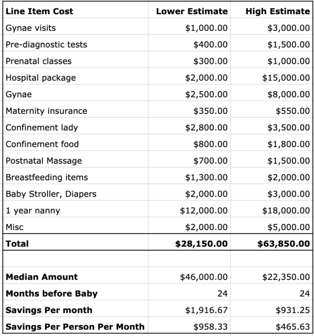 We Need To Save Up S$46,000 Before Having Our Baby! That’s A Bit Too ...