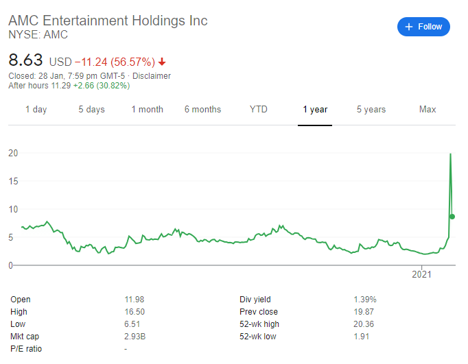 The AMC And Gamestop Short Squeeze Gamble – Mr And Mrs Budget